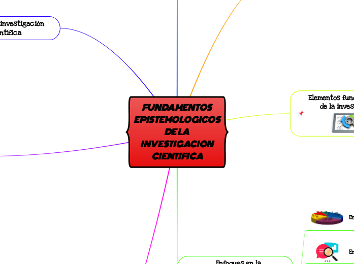 FUNDAMENTOS EPISTEMOLOGICOS DE LA INVESTIG...- Mind Map